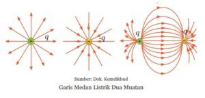 Listrik Statis: Konsep, Rumus, Contoh Penerapan, dsb - serupa.id