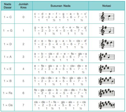 Konsep Musik Barat : Analisis & Cara Menulis Not Balok - serupa.id