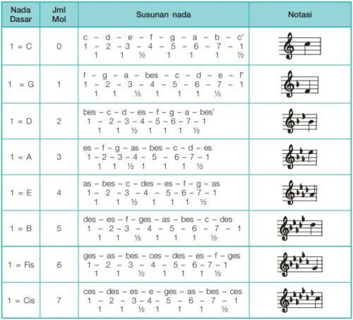 Konsep Musik Barat : Analisis & Cara Menulis Not Balok - serupa.id
