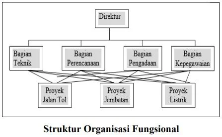 Organisasi – Pengertian, Ciri, Struktur, Bentuk, Prinsip & Tujuan - serupa.id