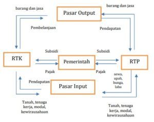 Pelaku Ekonomi: Pengertian, Macam, Contoh, Peran & Diagram Interaksi ...