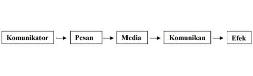 Proses Komunikasi: Primer, Sekunder, Psikologis, Mekanistis, Dll ...