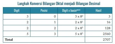 Himpunan dan Sistem Bilangan: Desimal, Biner, Oktal & Heksadesimal ...
