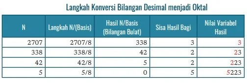 Himpunan dan Sistem Bilangan: Desimal, Biner, Oktal & Heksadesimal ...